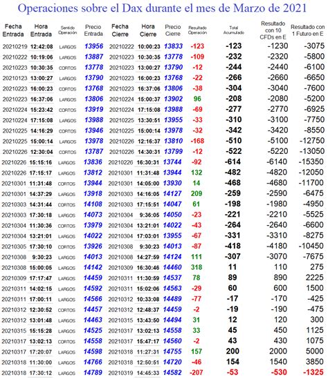 Operaciones Sobre El Dax Durante El Mes De Marzo De 2021 Operativa Dax