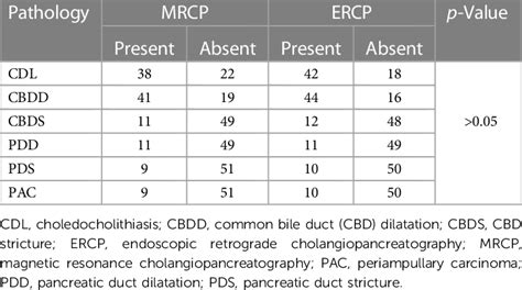 Correlation Of Mrcp And Ercp With Reference To Different Pathology
