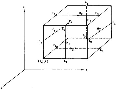 Yee Lattice The Components Of The Electric Field Are In The Middle Of Download Scientific