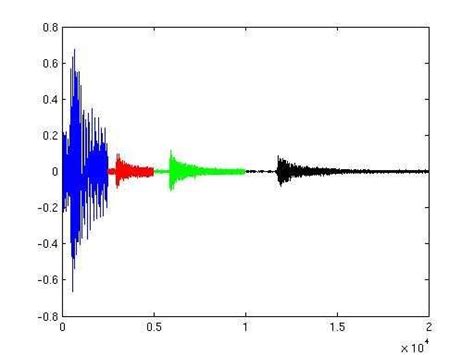 Signal Of Different Instruments And Corresponding Signal After Wavelet