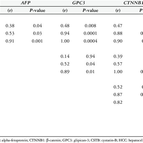 Levels Of Gene Expression For Vegf Afp Ctnnb1 Gpc3 And Cstb In