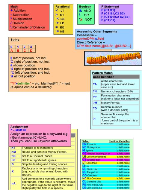 Magic Operators Revision Sheet Pdf Computer Programming Computing