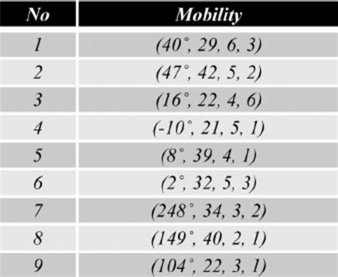 An Example Of The Mobility Information Collected From The Neighboring Download Scientific