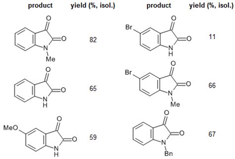 Synthesis Of Isatins By I2 TBHP Mediated Oxidation Of Indoles