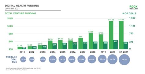 《投資趨勢》再創新高！ 2021上半年數位醫療募資達147億美元｜國家新創獎
