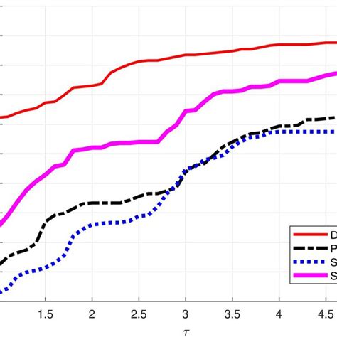 Performance Profile For The Number Of Function Evaluations [colour Download Scientific Diagram