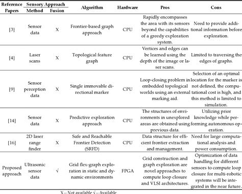 Table 4 From A Versatile Approach For Adaptive Grid Mapping And Grid Flex Graph Exploration With