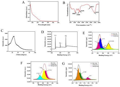 A Ratiometric Biosensor Containing Manganese Dioxide Nanosheets And Nitrogen Doped Quantum Dots