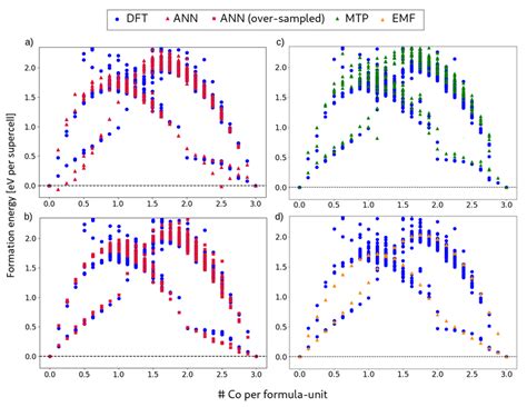 Predicted Formation Energies And Reference Dft Data For Set A And B Download Scientific Diagram