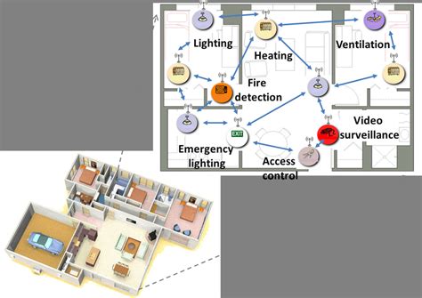 2 In A Wireless Building Automation Application Embedded Devices Download Scientific Diagram