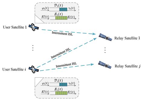 Joint Optimization Of Data Transmission And Energy Harvesting In Relay Satellite Networks