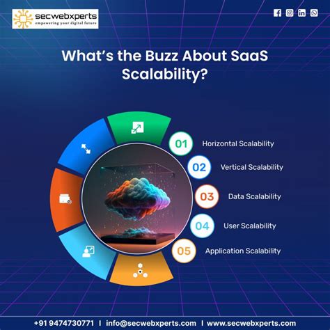 Secwebxperts On Linkedin Saas Scalability Techinnovation