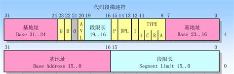 X86 描述符详解：存储系统段描述符、门描述符存储段 Csdn博客