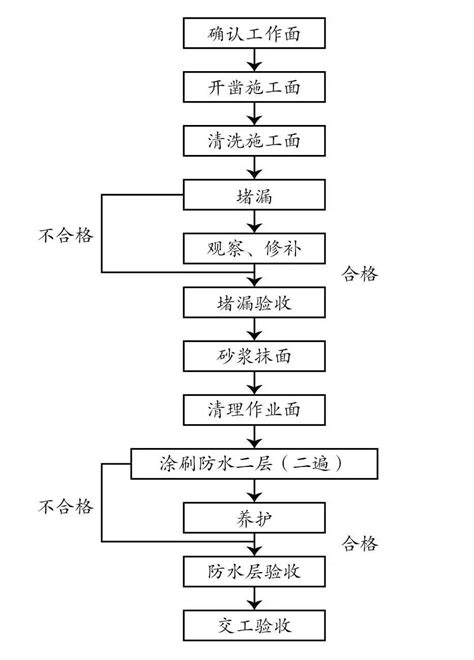 无纺布防水施工工艺无纺布防水材料大山谷图库