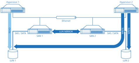 Starwind Virtual San Scale Out Architecture Resource Library Technical Paper