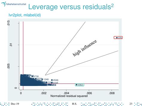 Ppt Linear Regression With Stata Birth Weight By Gestational Age