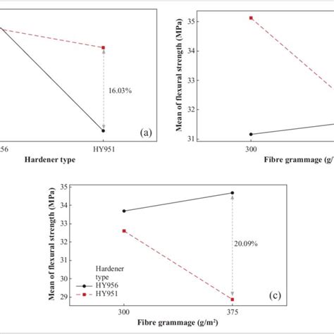Interaction Effect Plots For The Mean Flexural Strength A Hardener