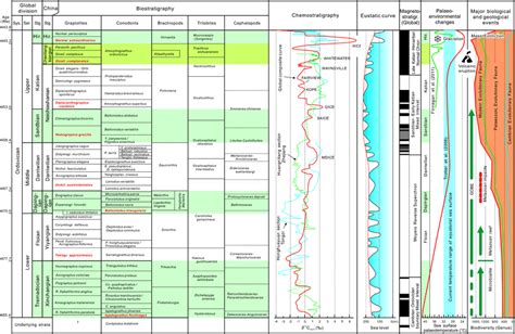 Ordovician Multidisciplinary Stratigraphic Correlation In China And Download Scientific Diagram