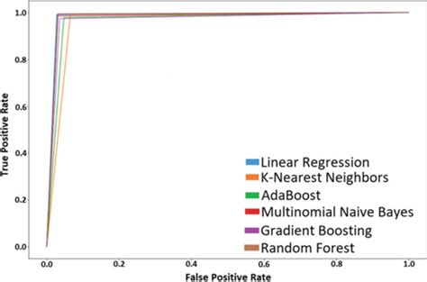 Figure 4 From Phishy Detecting Phishing Emails Using Machine Learning And Natural Language