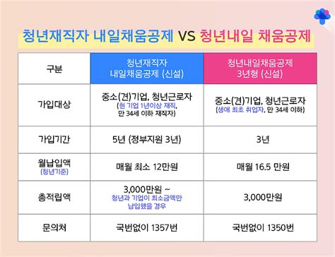 청년내일채움공제 알아보기 청년내일채움공제 2021년도 네이버 블로그