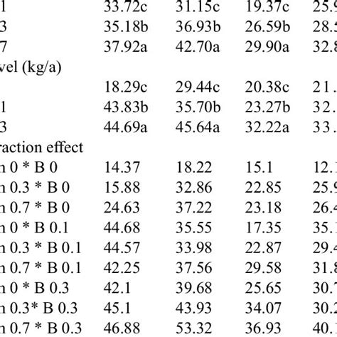 Effect Of Foliar Application Of Zn And B On The Concentration Of Zn And