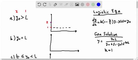 SOLVED The Graph Of A Solution To The Logistic Equation Is Known As A Logistic Curve And If Y