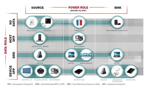 USB Type C Solutions TI Mouser