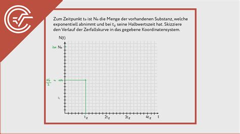 Bhs Zentralmatura Mathematik Erklärt Mit Videos Und Geogebra