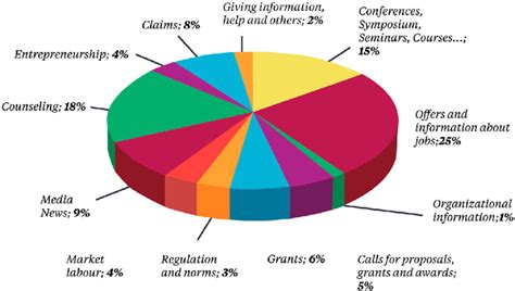 Classification Of Content Posted By Professionals In The Online Group
