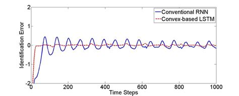 Identification Error For Simulation 2 Download Scientific Diagram