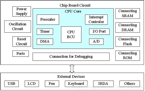 嵌入式硬件架构概览 Csdn博客