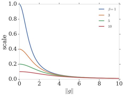 a scaling of gradients in natural gradient descent we use β 5 in