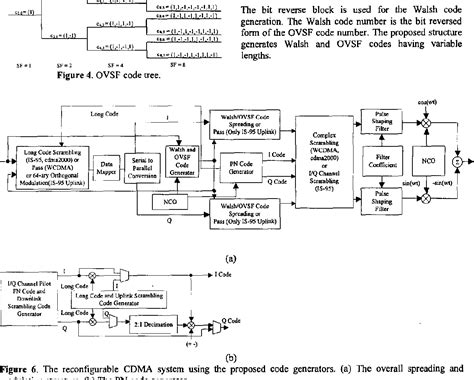 Figure 4 From Design Of Common Structures For Cdma Systems Semantic