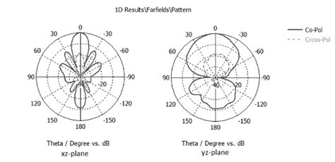 Radiation Pattern Of Xz Plane And Yz Plane For Port1 Of The Array