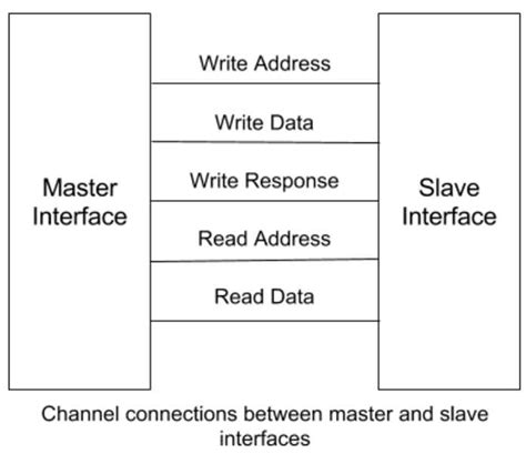 Axi Specification Comprehensive Guide Understanding Axi Protocol