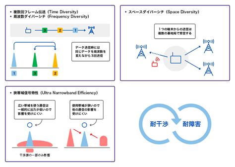 Sigfoxとは｜iotネットワーク「sigfox」｜kccs