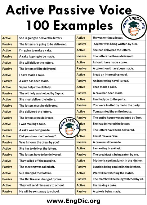 100 Examples Of Active Voice And Passive Voice We Use Active Voice In