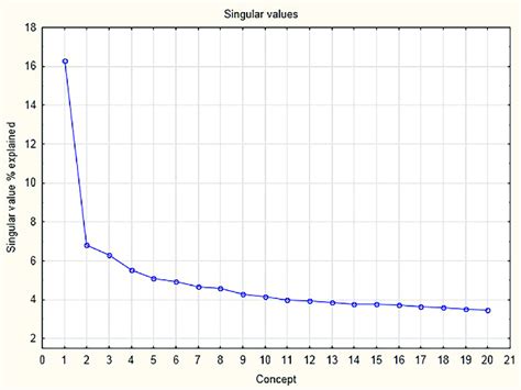 Concept Singular Values Download Scientific Diagram
