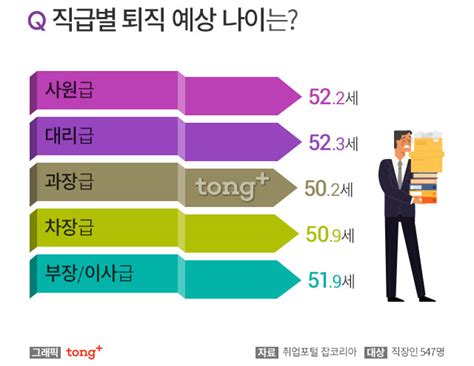 직장인 체감 퇴직 나이는 509세예상 퇴직이 가장 긴 기업은 디지틀조선일보디조닷컴