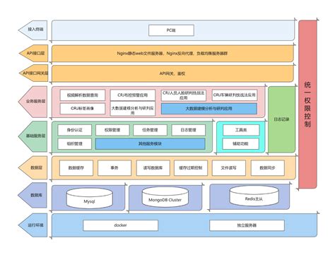 软件系统架构图模板2 流程图模板 Processon思维导图、流程图