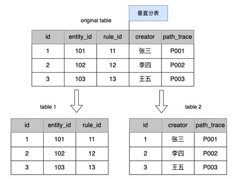 Mysql 分库分表方案mysql分库分表方案 Csdn博客