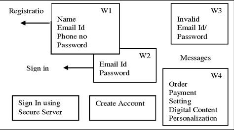 Figure 2 From General Methodology For Developing Uml Models From Ui Semantic Scholar