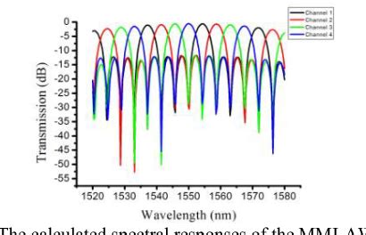 Figure From Design And Fabrication Of SU Array Waveguide Gratings Using Multimode