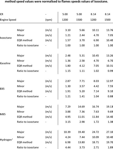 Flame Speed Values Calculated Using The Eqr Method And Along The Major