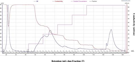 Figure 1 From Purification Of Anti Mycobacterium Tuberculosis Mpt64 Immunoglobulin Y From Egg
