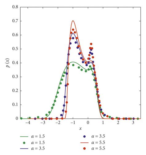 The Pdf Of The Nonlinear System Under A Different Fractional Order α Download Scientific