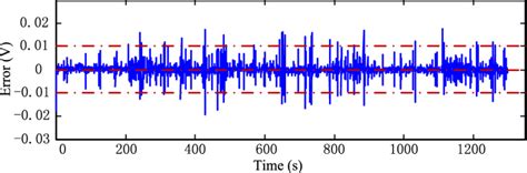 Error Between Model Output Voltage And Measured Voltage Download Scientific Diagram