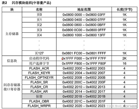 Stm32快速复习十二flash闪存的读写flash 读写 Csdn博客 Stm32快速复习十二flash闪存的读写flash 读写 Csdn博客