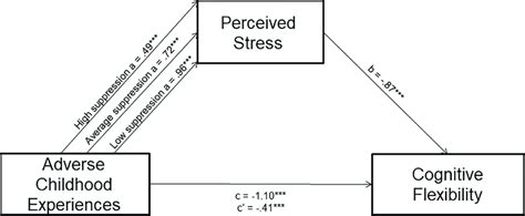 Expressive Suppression Moderates The Relationship Between Aces And