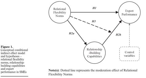 Conceptual Conditional Indirect Effect Model And Hypotheses Download